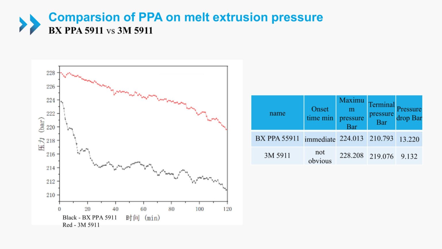 Fluo & Non-Fluo Polymer Processing Aids PPA for polymer | Baoxu