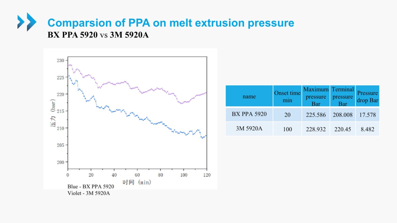 Fluo & Non-Fluo Polymer Processing Aids PPA for polymer | Baoxu