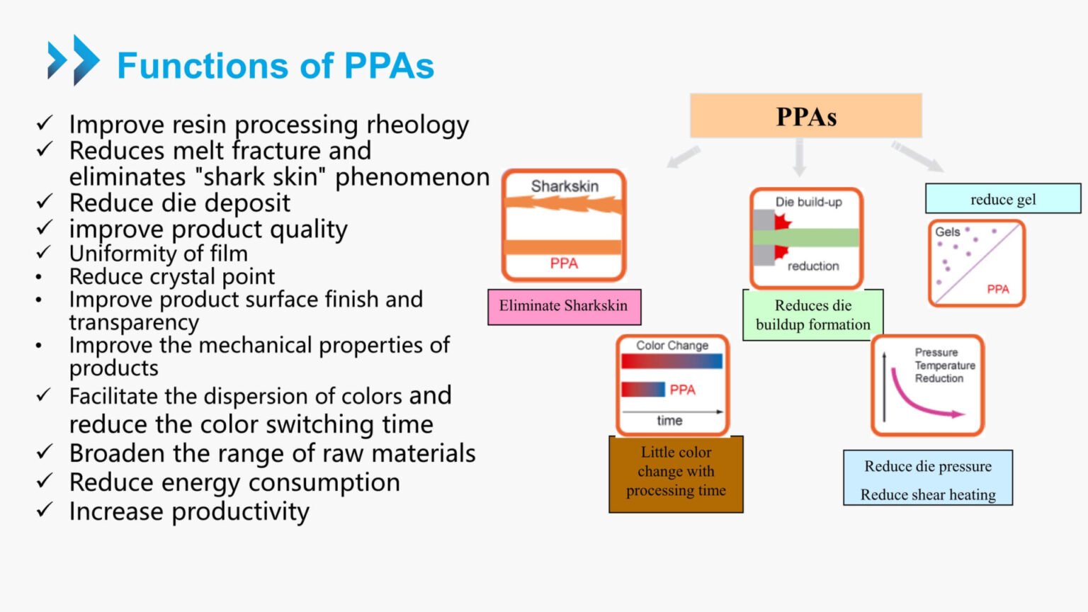 Fluo & Non-Fluo Polymer Processing Aids PPA for polymer | Baoxu